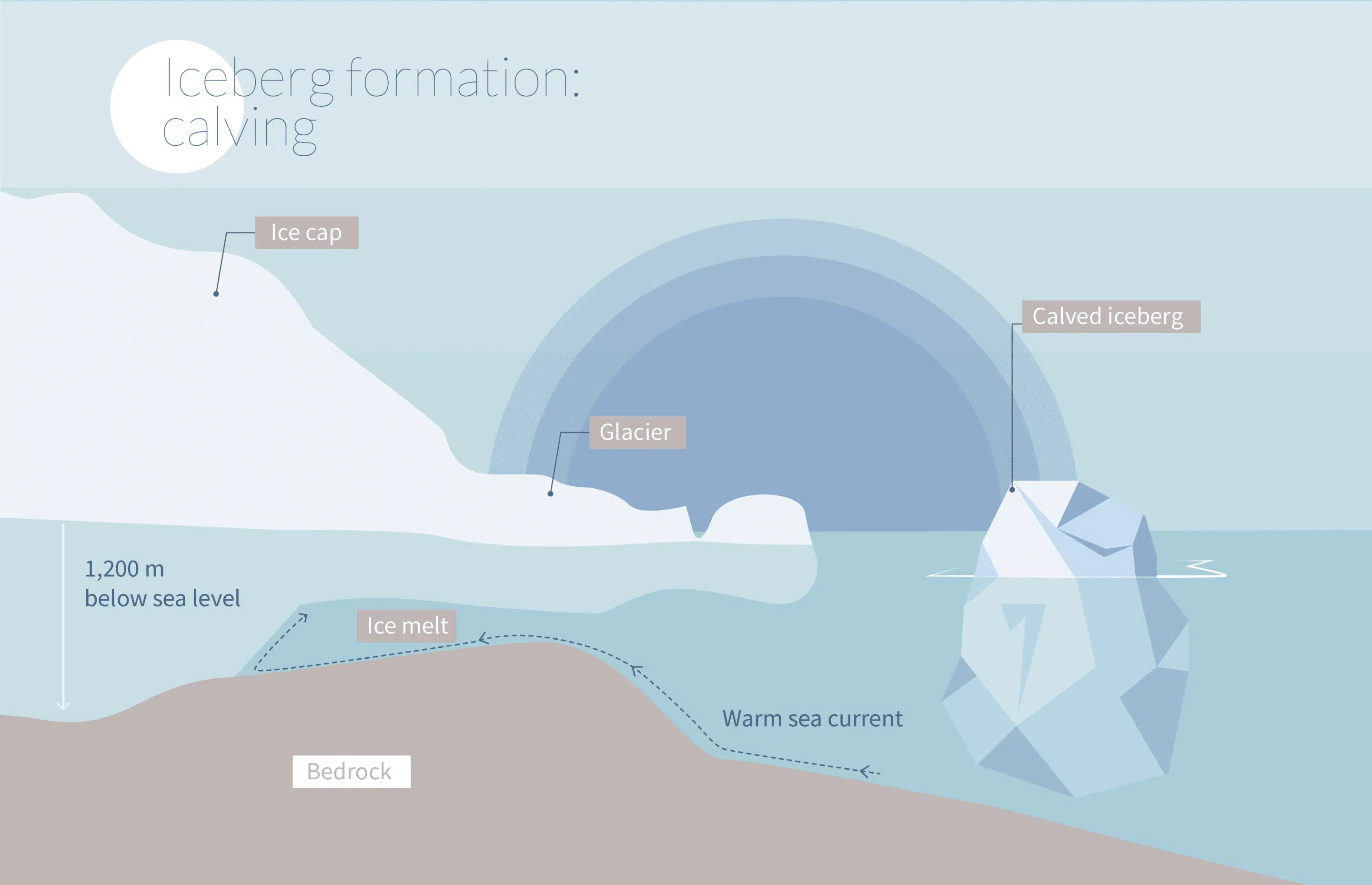 Sea Ice or Freshwater Ice: Recognising Ice Formations | Magazine PONANT