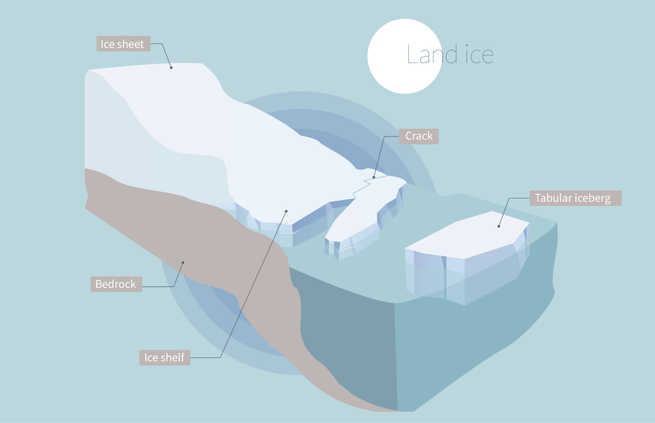 Sea Ice or Freshwater Ice: Recognising Ice Formations | Magazine PONANT